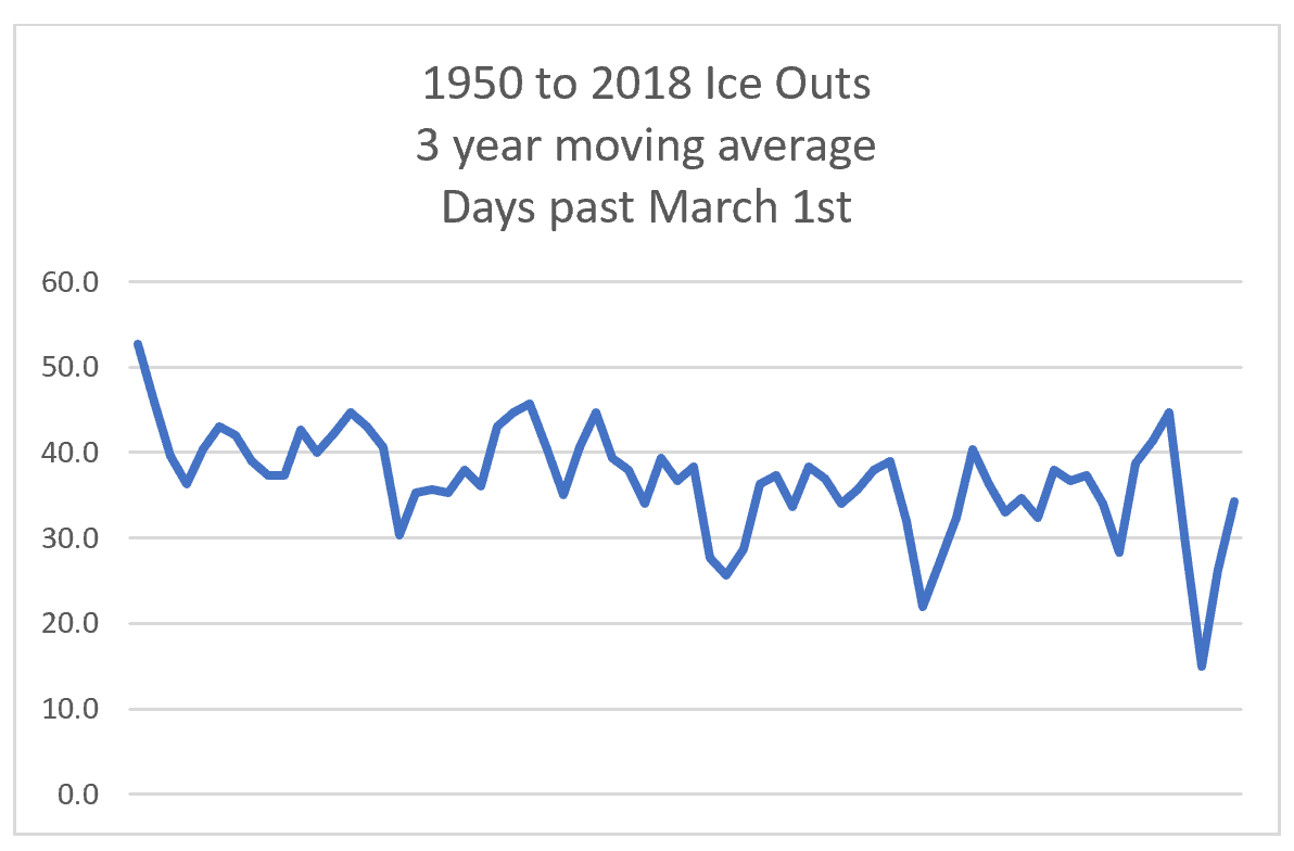 Ice-out Chart